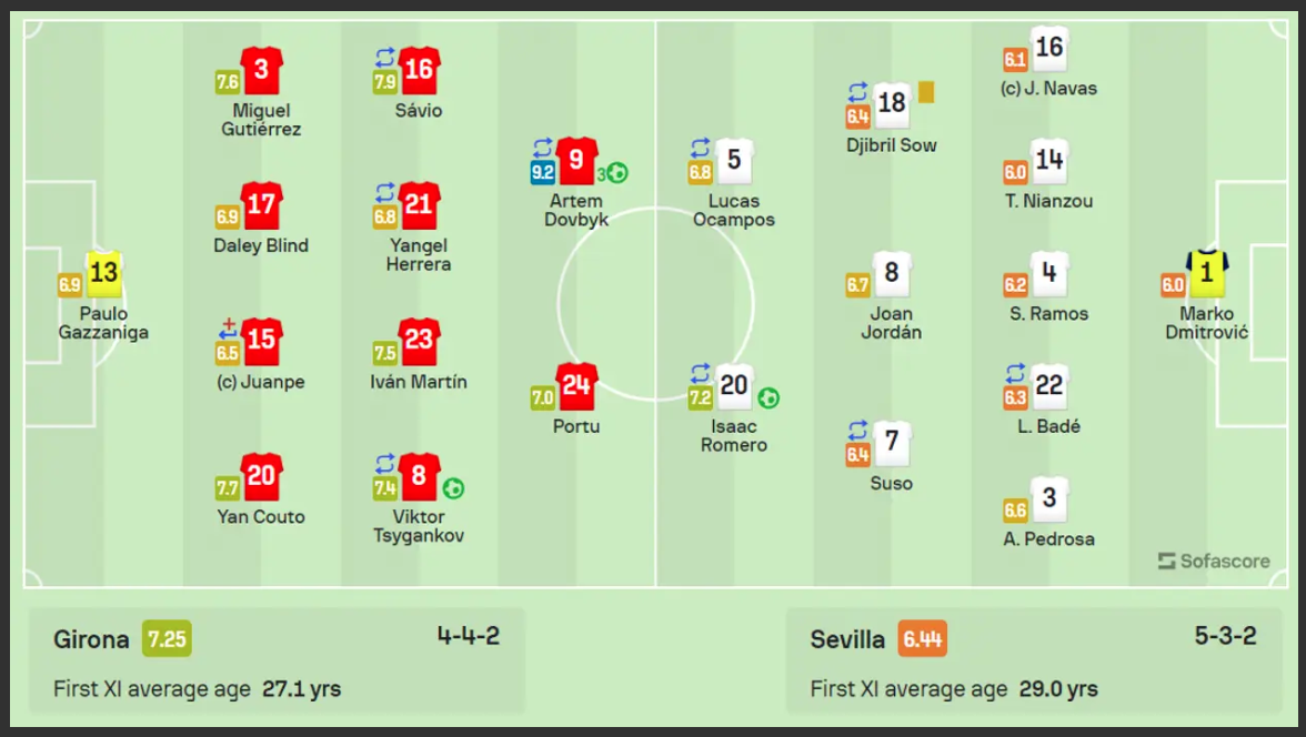 Довбик - лучший игрок в матче с "Севильей" по оценкам WhoScored и Sofascore